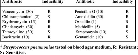 Susceptibility Of Streptococcus Pneumoniae Clinical Strain To 12