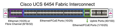Cisco Ucs Fabric Interconnect 6454 Deep Dive