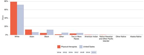 59 Physical Therapy Statistics Facts And Demographics