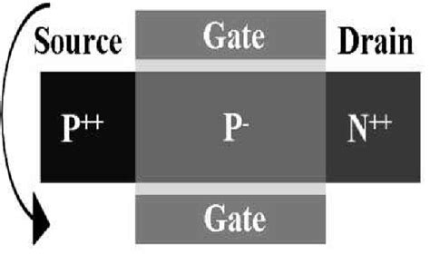 1 Gate All Around Tunnel Fet Structure Download Scientific Diagram