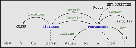 Named Entity Recognition Tutorial