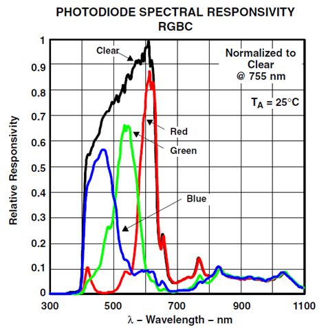 Color Sensing Using Arduino Embedded Laboratory