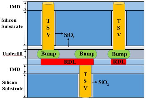 Structural Diagram Of 3 D Ic Based On Silicon Via Download Scientific Diagram