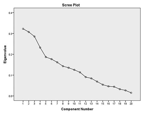 Scree Plot Indicating Elbow Point Of Component Separation Download