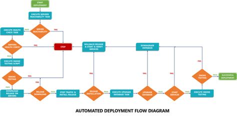 Automated Deployment Of Cicd Hughes Systique Hsc