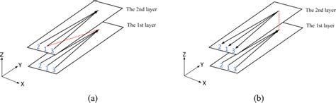 Multi Layer Scanning Path A Parallel Scanning B Reverse Scanning Download Scientific Diagram