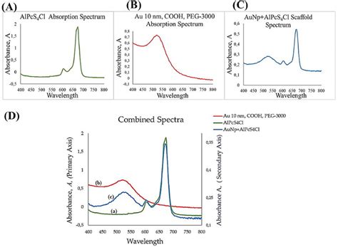 Spectrophotometric Analysis And Absorption Spectra Of A The Ps Download Scientific Diagram