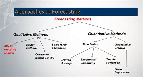Solved Which Type Of Forecasting Approach Qualitative Or