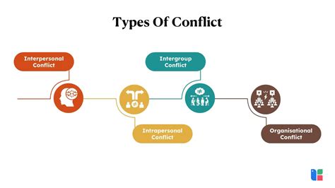 The Five Types Of Conflict Educational Images Picstank