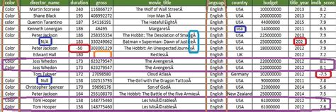 Cleaning A Messy Dataset Using Python By Reza Rajabi Well Red Medium