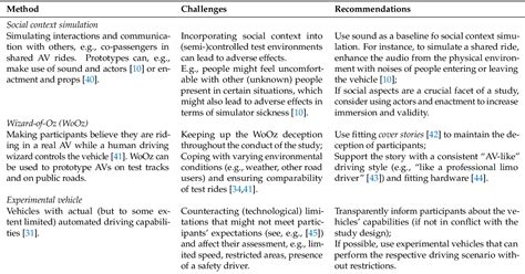 Table 1 From The Value Of Context Based Interface Prototyping For The