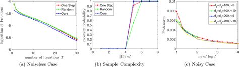Figure 2 From A Unified Computational And Statistical Framework For Nonconvex Low Rank Matrix
