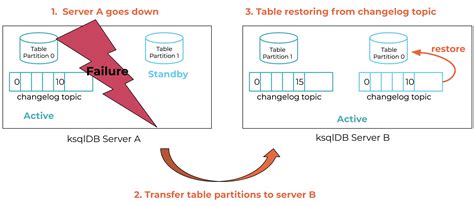 Highly Available Fault Tolerant Pull Queries In Ksqldb