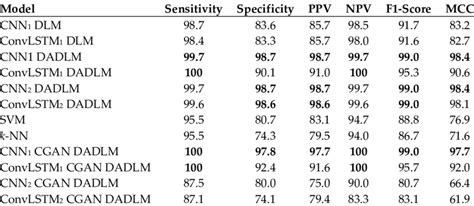 outcomes of binary classification quality metrics for proposed dadlms download scientific