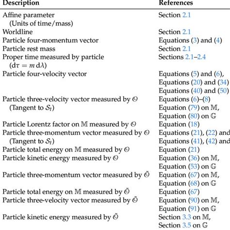 Galileinewton Spacetime G As Charted In Time Coordinate T And Position