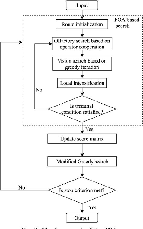 Figure 3 From A Two Stage Algorithm For Fuzzy Online Order Dispatching