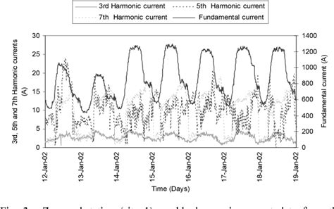 Figure 3 From Clustering Of Harmonic Monitoring Data Using Data Mining