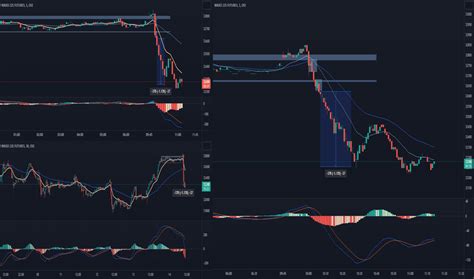 Multiple Time Frame Analysis — Trend Analysis — Education — Tradingview