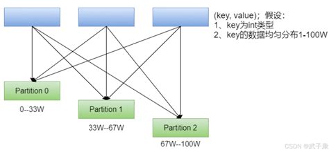 大数据 90 Spark 集群 Rdd 编程 高阶 Rdd容错机制、rdd的分区、自定义分区器（scala编写）、rdd创建方式（二） 阿里云开发者社区