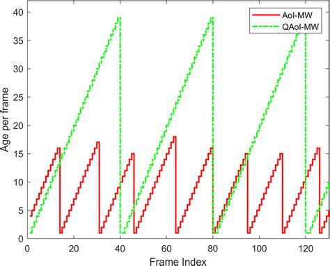 Instantaneous Aoi Of A Receiver In A Multi User Network Download Scientific Diagram