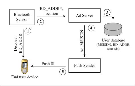 1 Bluetooth Based Positioning And Mobile Advertisement Delivery Download Scientific Diagram