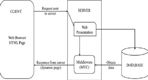 Figure 1 From Implementation Of Enhanced E Learning In Cloud Environment Using Mvc Architecture