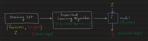 Regression In Machine Learning ·