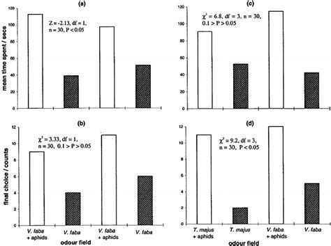 The Olfactory Responses Of Adult A Bipunctata A And B Unfed