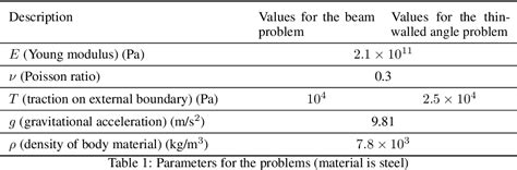 Table 1 From Separable Physics Informed Neural Networks For The