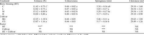 Impacts Of Different Berry Densities On Texture Indexes Recorded In Download Scientific Diagram