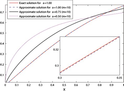 Exact And Approximate Solutions For Example 42 Download Scientific