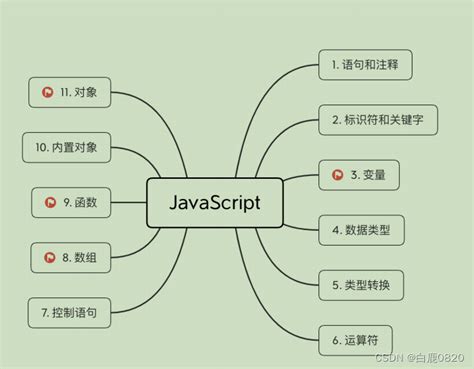 Js Bom和dom区别 Csdn博客