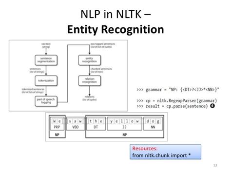 Nltk Natural Language Toolkit Overview And Application Pyhug