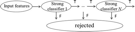 Schematic Diagram Of The Cascaded Classifiers Download Scientific Diagram