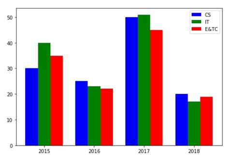 Multiple Bar Charts In One Chart Python 2023 Multiplication Chart