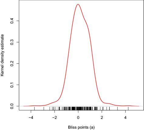Kernel Density Estimate For Bliss Points A—gaussian Kernel With