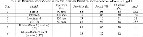 Table I From Parasite Ai An Automated Parasitic Egg Detection Model