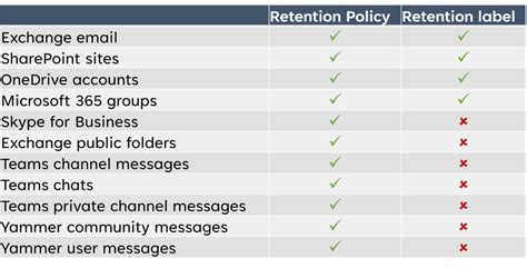 How To Use Microsoft 365 Retention Policies And Labels