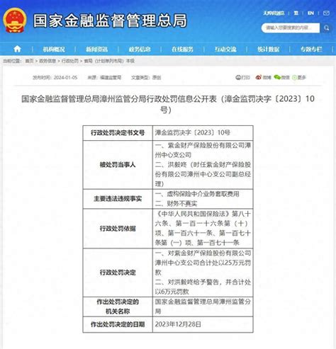 虚构保险中介业务套取费用、信贷资金被挪用 漳州两家金融单位被罚管理金融监督紫金