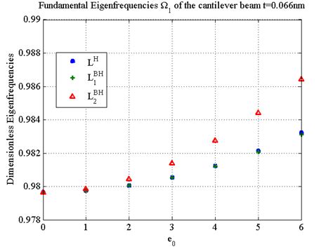 The Ω 1 Eigenfrequency Of Cantilever Beam Vs Nonlocal Parameter 0 E For Download Scientific