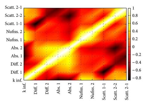 Correlation Matrix Of The Output Parameters Based On Endfb Vii1 Data