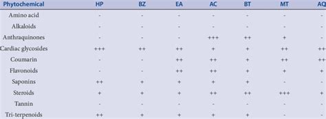 Preliminary Phytochemical Analysis Of Different Solvent Extracts Of Dys2 Download Scientific