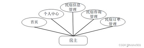 【附源码】计算机毕业设计ssm民宿预定管理系统民宿预订系统 Csdn博客