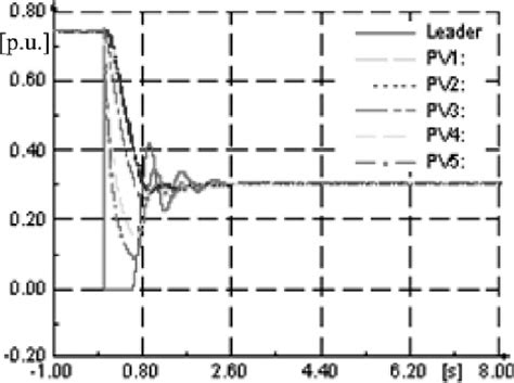Active Power Output Ratios Download Scientific Diagram