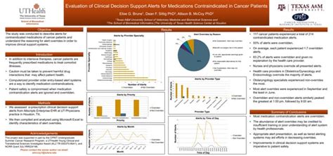 Evaluation Of Clinical Decision Support Alerts For Medications Contraindicated In Cancer