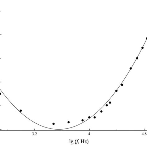Frequency Dependence Of The Capacitance Of The Sample Of The