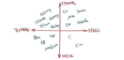You Need To Know Compiledinterpreted Staticdynamic And Strongweak