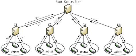 The Multiple Controller And Switch SDN Network Download Scientific