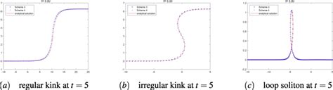 Comparison Between Numerical And Analytical Results For One Soliton Download Scientific Diagram