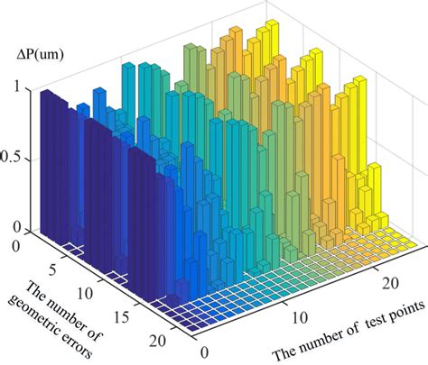 Parametric Test Results Of Positional Errors Download Scientific Diagram